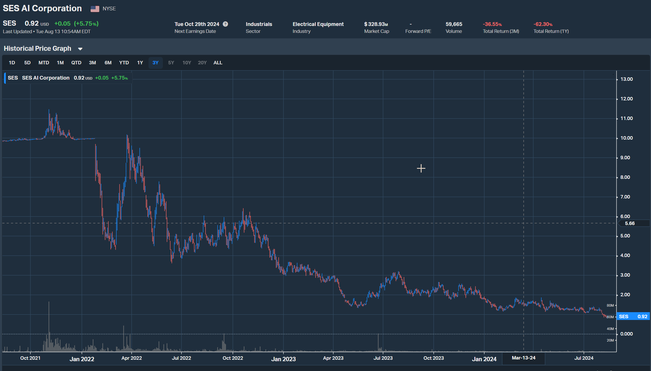 Broken Candy: SES AI